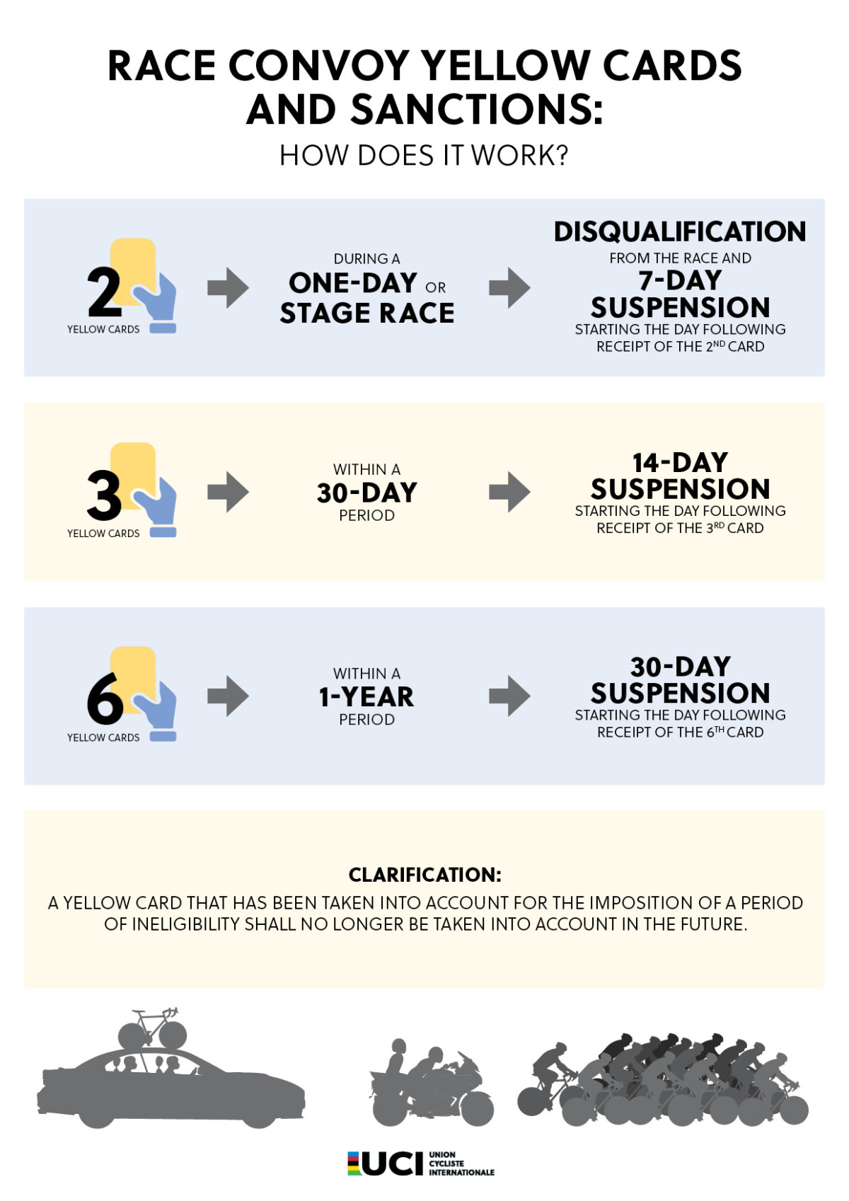 UCI announces yellow card system – Cycle Counsel